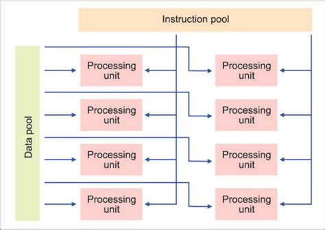 Heterogeneous Computing And Architecture Multi Processors Systems