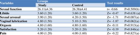 Mean Score Of Sexual Function Download Scientific Diagram