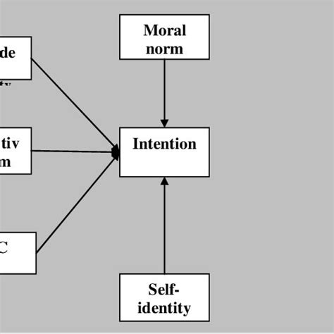 Figure Theoretical Framework Of The Research Variables Download Scientific Diagram