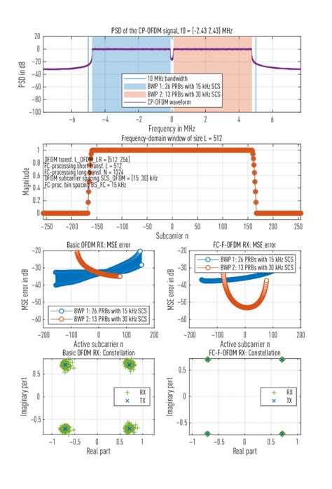 Efficient Fast Convolution Based Waveform Processing For 5g Physical