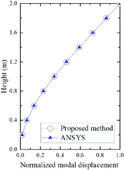 Comparison Of The Displacement Mode Shapes Download Scientific Diagram