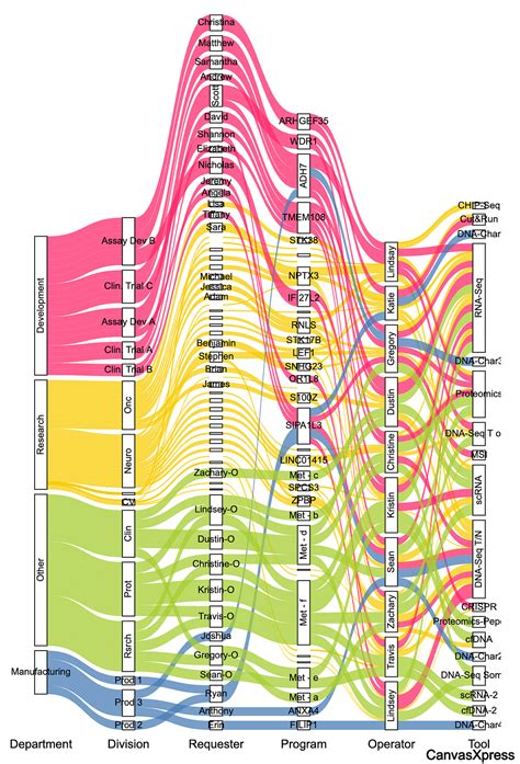 Sankey Diagrams And Alluvial Plots By Isaac Neuhaus Stackademic