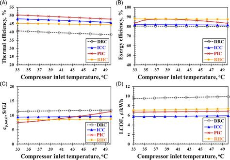 Relationship Between The Compressor Inlet Temperature And A Thermal Download Scientific