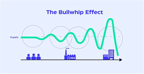 What Is The Bullwhip Effect How Pricing Software Can Help Combat It