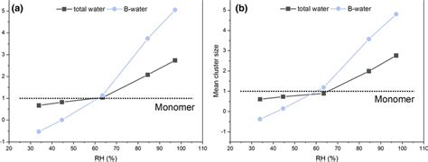 Average Cluster Size As A Function Of Rh For Total Water And B Water In