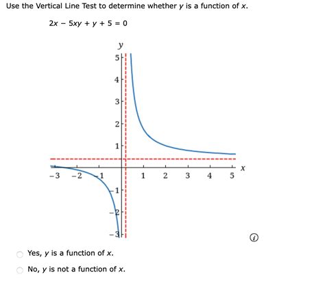 Solved Use The Vertical Line Test To Determine Whether Y Is