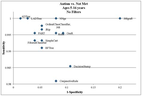 Plot Comparing 1 Specificity And Sensitivity For The 15 Different Download Scientific Diagram