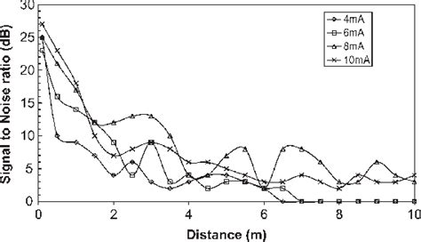 Throughput Versus Distance At Different Vcsel 1 Bias Current