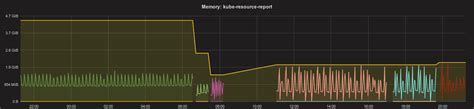 vertical pod autoscaler does not recover application from oomkill loop