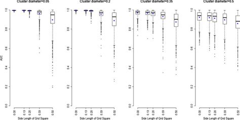 For Each Cluster Diameter Boxplot Of 1000 Aucs Y Axis To Locate High Download Scientific