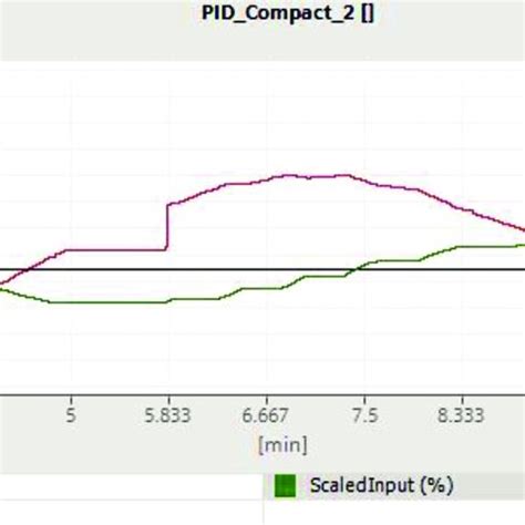 PDF Design Of PID Controller For Liquid Level In Tanks Using Tia Portal And FACTORY I O Programs
