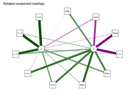 Principal Components And Factor Analysis