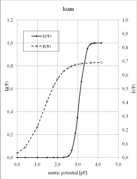 B Calculated Cumulative Lognormal Distribution Function D And Download Scientific Diagram
