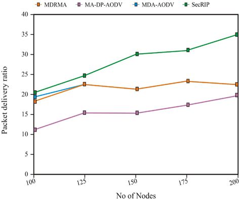 Comparison On Packet Delivery Ratio For Proposed And Existing Protocols