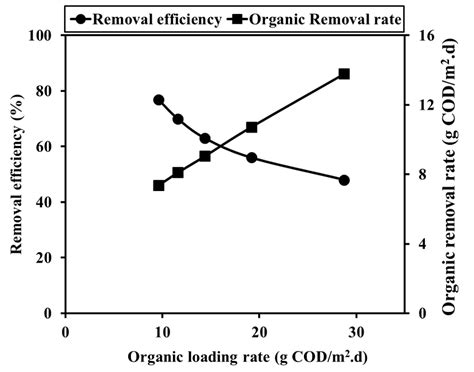 Effect Of Organic Loading Rate On Organic Removal Download Scientific Diagram