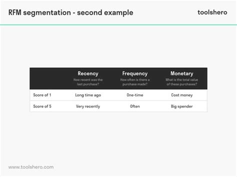 RFM Segmentation Basics And An Example Toolshero