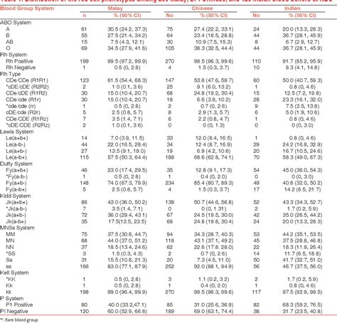 Table From Red Cell Phenotyping Of Blood From Donors At The National Blood Center Of Malaysia
