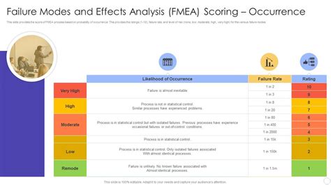 Failure Modes And Effects Analysis FMEA Scoring Occurrence FMEA For
