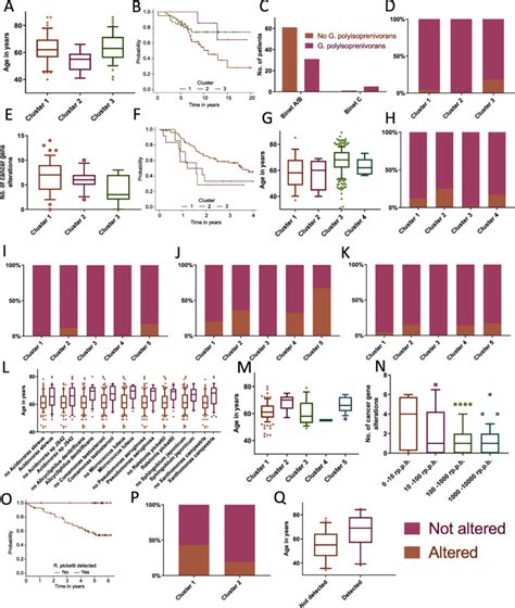 Patient Clusters Defined By Detected Taxa Are Phenotypically Distinct