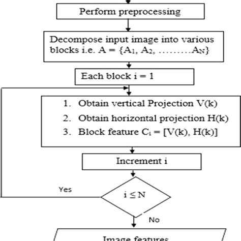 Algorithm And Flowchart To Obtain DSFD Download Scientific Diagram