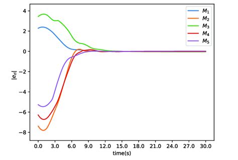Trajectories In Case Of Moving Into Formation Download Scientific Diagram