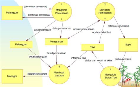 Zakwan Irvani Jelaskan Diagram DFD Data Flowchart Diagram Dan Contohnya