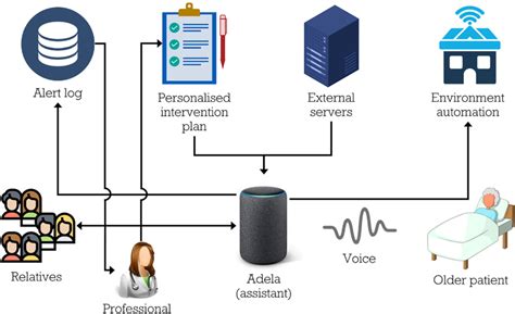 Conceptual Architecture Of The System Download Scientific Diagram