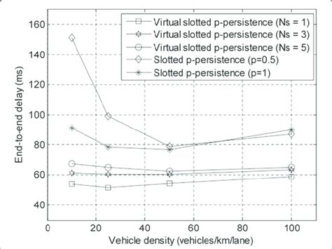 comparison of end to end delay download scientific diagram