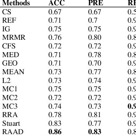 Classification Measures With The Naive Bayes Algorithm For Segment Dataset Download
