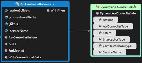 【转】abp源码分析三十五:abp中动态webapi原理解析abp动态api实现原理 Csdn博客 【转】abp源码分析三十五:abp中动态webapi原理解析abp动态api实现原理 Csdn博客