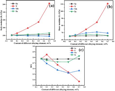 The Calculated Bulk Modulus A Shear Modulus B And Bg Ratios C
