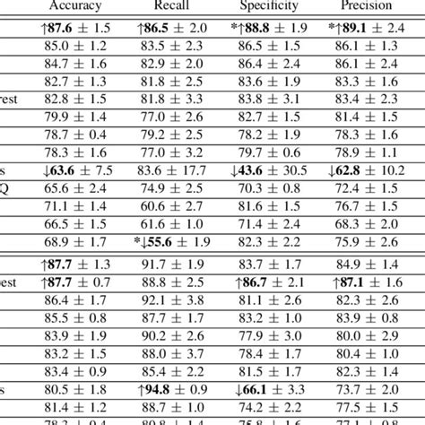 Results Achieved By Each Classifier Using Features Extracted From