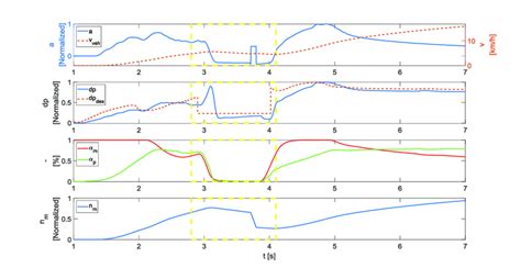 Simulation Result Of Shifting With Angle Based Control Algorithm