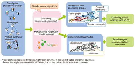 Advanced Processing And Analytics For Large Scale Graphs Ntt Technical Review