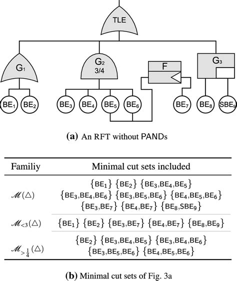 fault trees and minimal cut sets download scientific diagram
