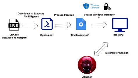 Lnk Weaponization Windows Defender Bypass Poc Offensive Security Blog