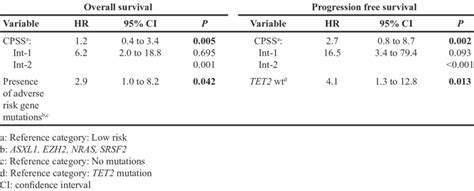 Multivariate Model Including Clinical Biological And Genetic Download Table