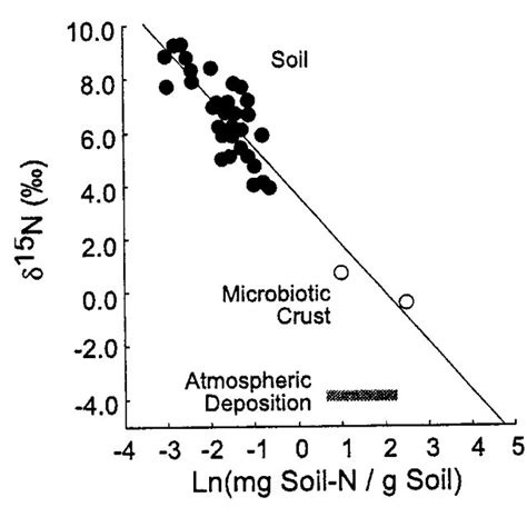 Pdf Microbiotic Crusts And Ecosystem Processes