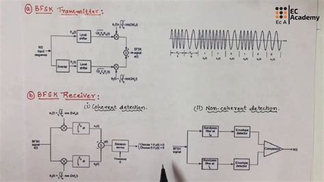 Dc44 Binary Frequency Shift Keying Bfsk Signal Generation Coherent