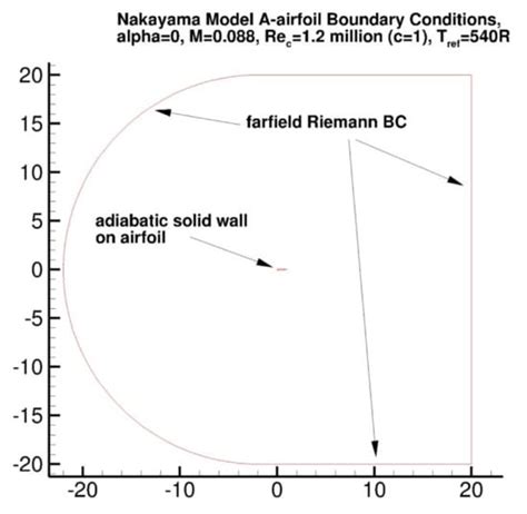 Applied Sciences Special Issue Aircraft Modeling And Simulation