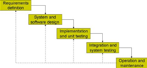 The Software Life Cycle Download Scientific Diagram