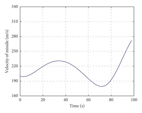 A Trajectory Profiles B Flight Path Angle Profiles C Velocity Download Scientific