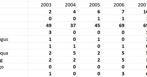Hodentekhelp How Do You Create Sparklines In Excel