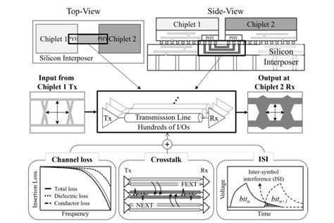 Advanced Chiplet Placement And Routing Optimization Considering Signal