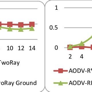 QoS Metrics Vs Mobility Speed For Nodes Area X Meters Download Scientific Diagram