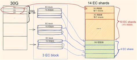 seaweedfs erasure coding 深度解析 纠删码 里德所罗门码 分布式对象存储 冗余纠错高可用测试 知乎