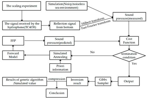 Bayesian Inversion For Geoacoustic Parameters In Shallow Sea