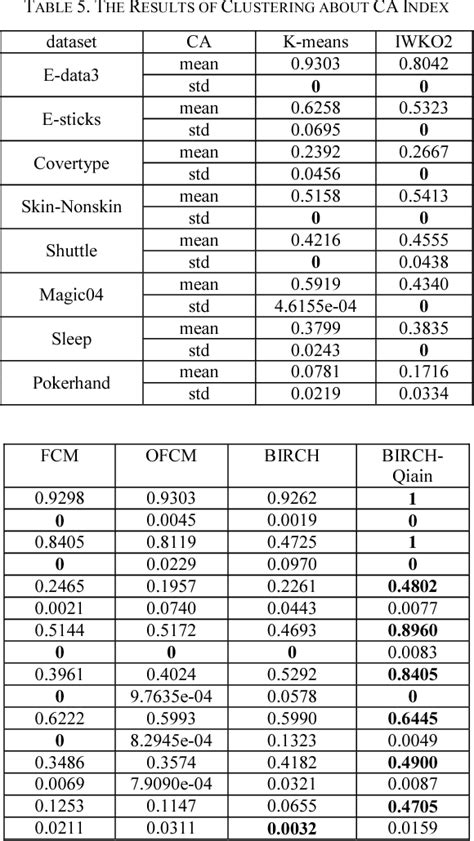 Table 5 From Large Scale Data Clustering Algorithm Based On Quantum