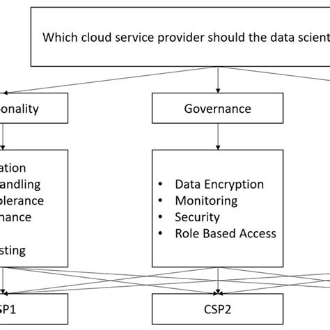ahp model for determining cloud platform based on data science workflow