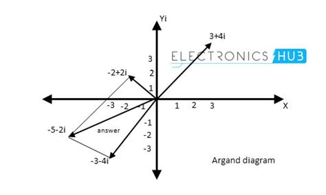 Complex Numbers Electronicshub